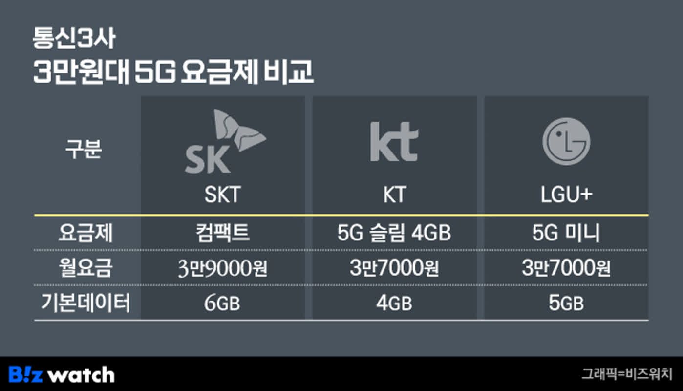 정부 드라이브 걸자 SKT·LGU, 3만원대 5G 요금제 출시 - 네이트뷰