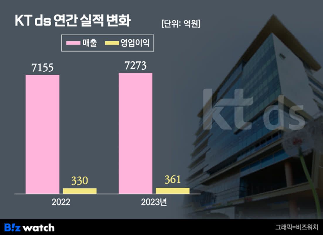 사령탑 바꾼 KT DS…AI로 외부매출 확대한다 - 네이트뷰