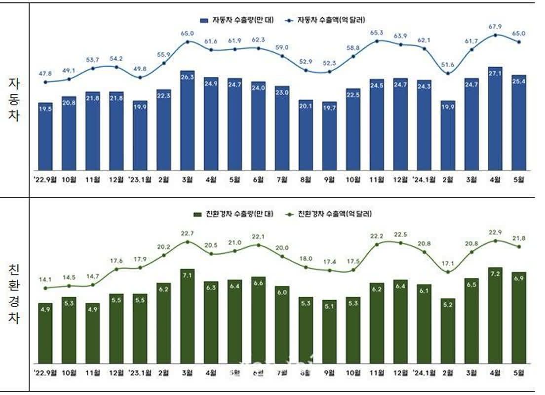 5월 자동차 수출 역대 동월比 최고인 65억 달러…누적 수출액도 308억 달러로 최고실적 네이트뷰