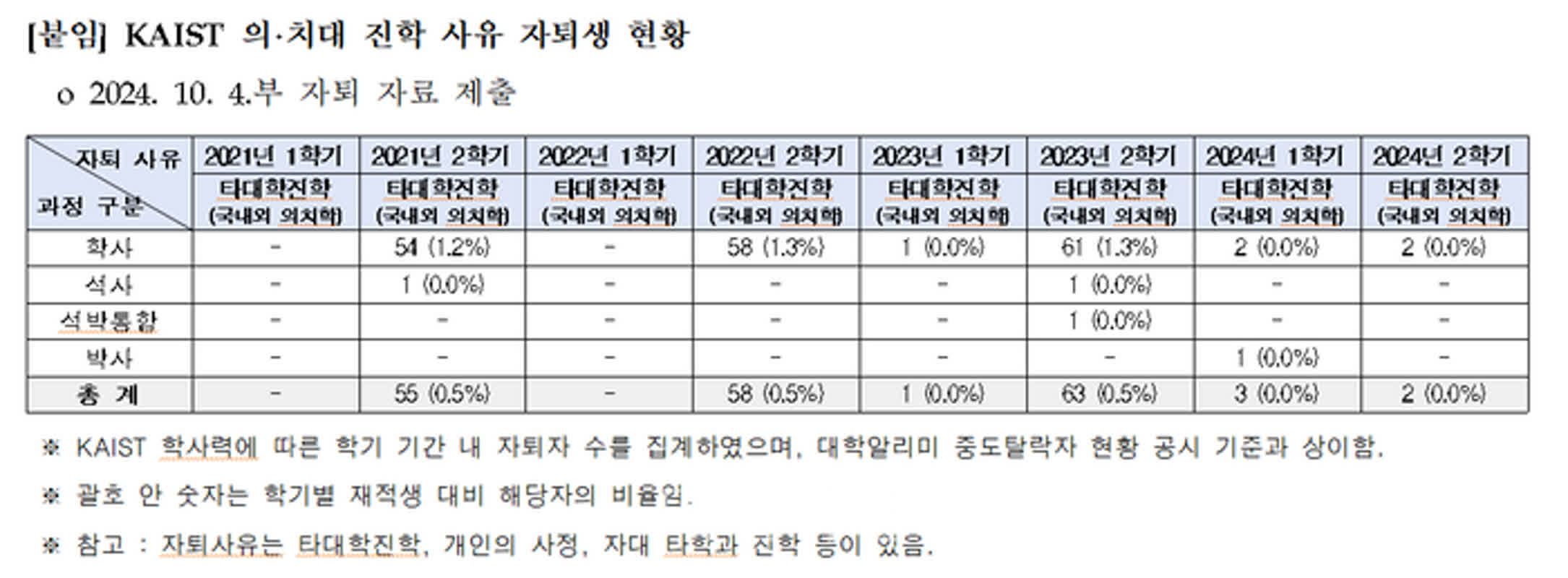 KAIST 타 대학 진학 자퇴생…10명 중 7명이 '의대 진학' 목적[2024 국감] - 네이트뷰