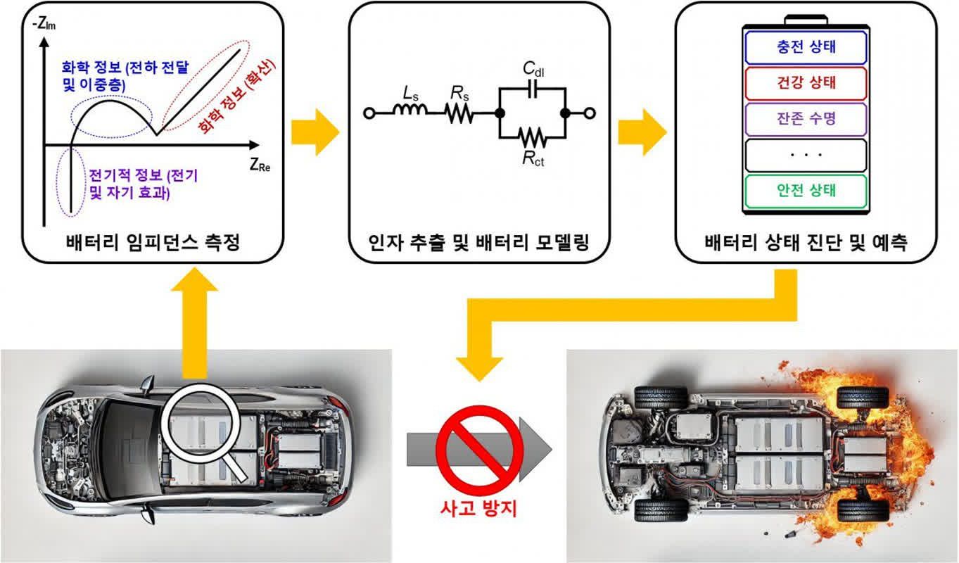 KAIST, 소량의 전류로 전기차 배터리 정밀 진단 기술 개발 - 네이트뷰