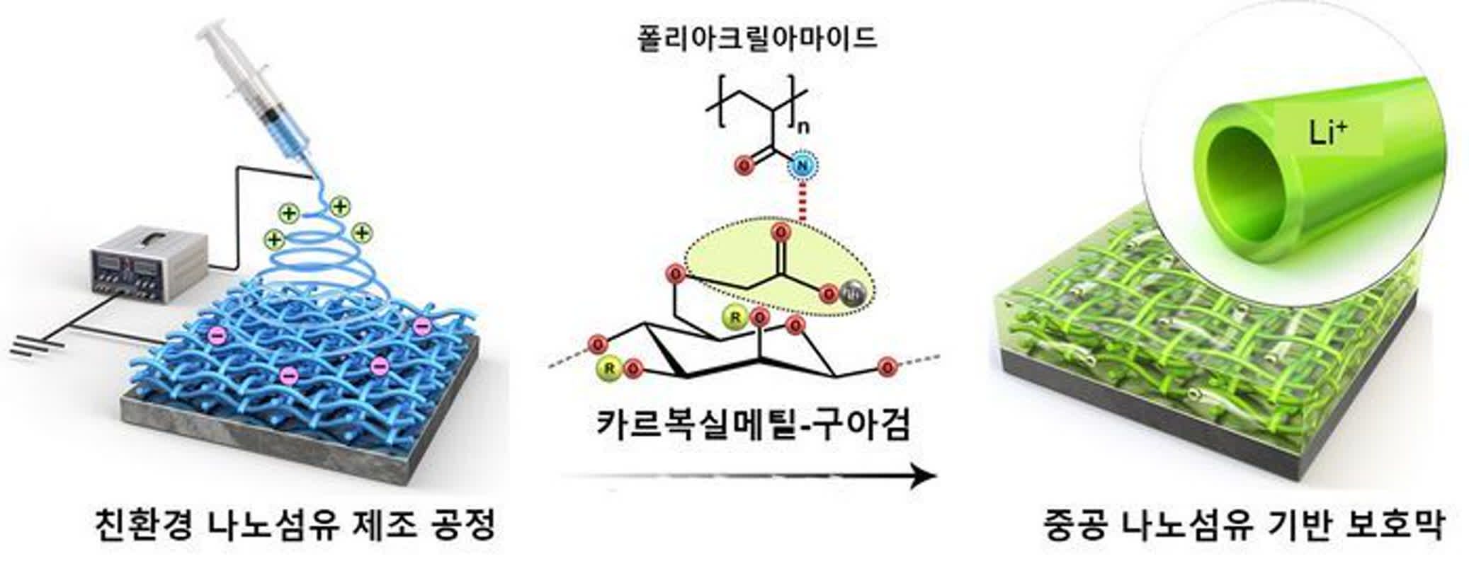 KAIST, 나노섬유 리튬금속보호막 개발…수명 750%까지 상향 - 네이트뷰