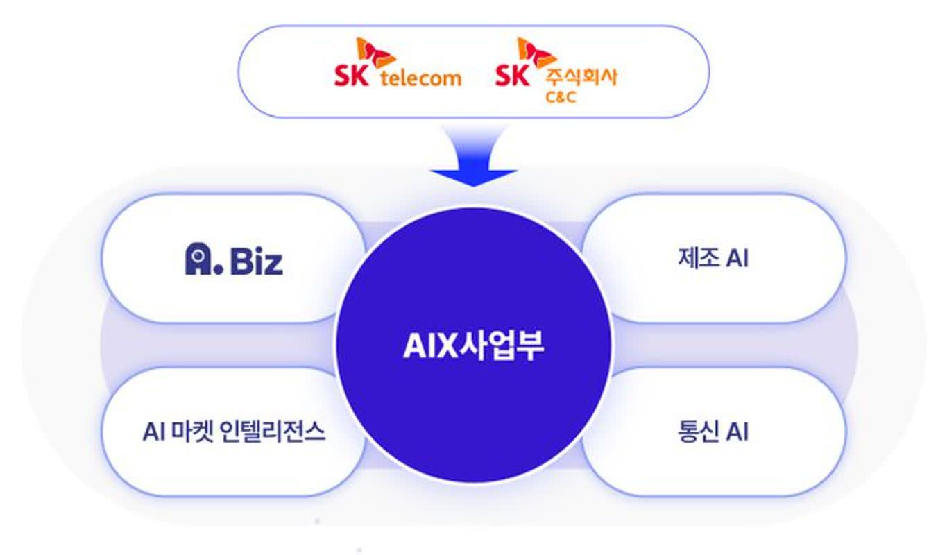 SKT, SK C&C와 AI B2B 사업 본격화...AIX사업부 출범 - 네이트뷰