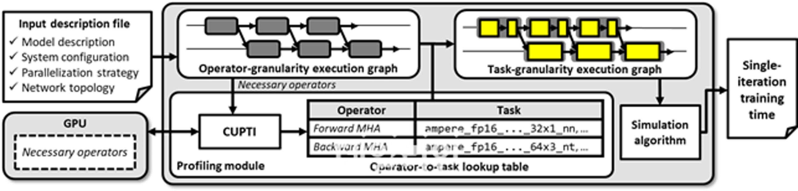 KAIST, 챗GPT 등 대형 AI모델 학습 최적화 시뮬레이션 개발 - 네이트뷰